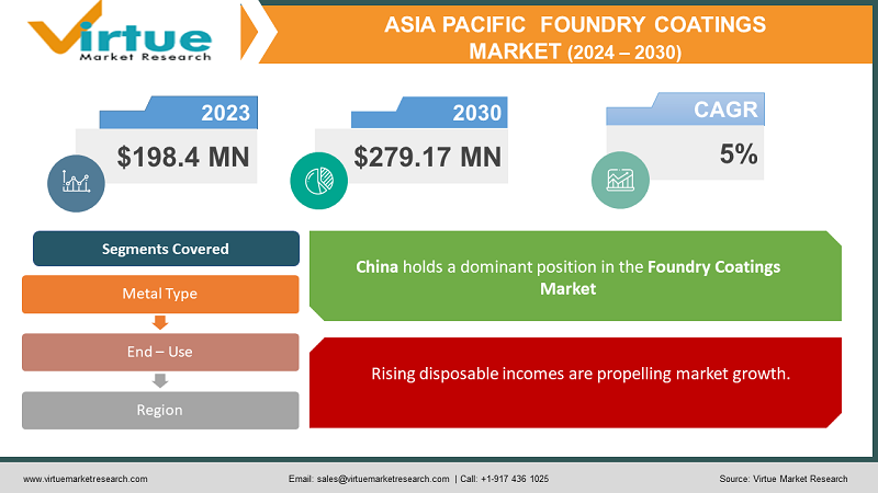 APAC Foundry Coatings Market| Size, Share, Growth | 2024 - 2030